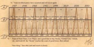 【ベナーサイクル】2026年以降の株式投資を予測しよう | 投資ぽこ
